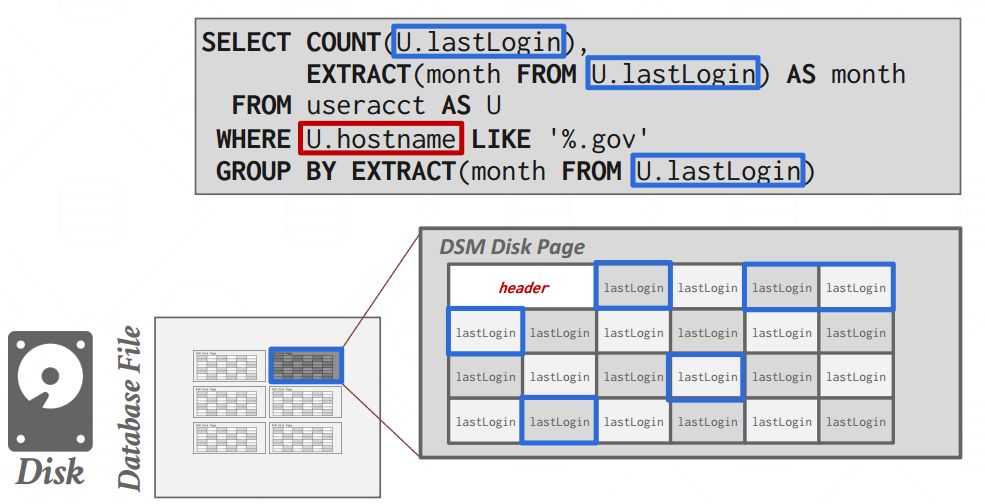 CMU 15-445 Lecture #05: Storage Models & Compression - Jungle's Blog